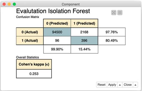 Detecção De Fraude Usando Técnicas De Random Forest Neural Autoencoder E Isolation Forest Infoq