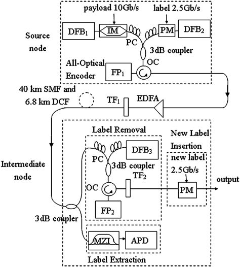experimental setup of optical label encoding and swapping pc