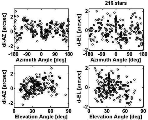 Observed Pointing Errors In The All Sky Pointing Check Download