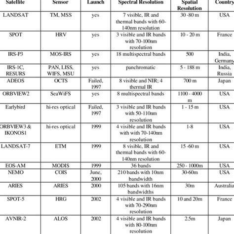 Visible Wavelength Multispectral Sensors And Their Satellites Of Use In Download Table