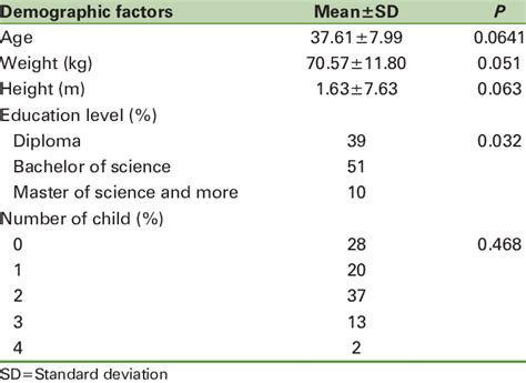 The Relationship Between Physical Activity And Demographic Information