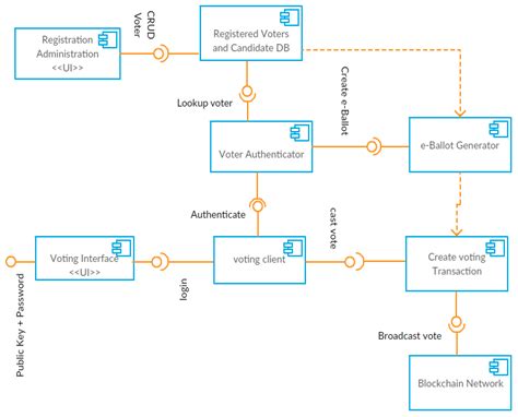 Architecture Centric Evaluation Of Blockchain Based Smart Contract E Voting For National Elections