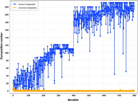 Learning Adapts To Agents Arriving At Iteration 400 Download