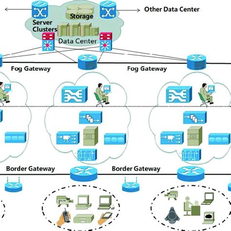 hierarchical architecture of data center based on fog computing