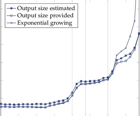 Impact Of Output Size Estimation On Adaptive Using P 20 Threads Download Scientific Diagram