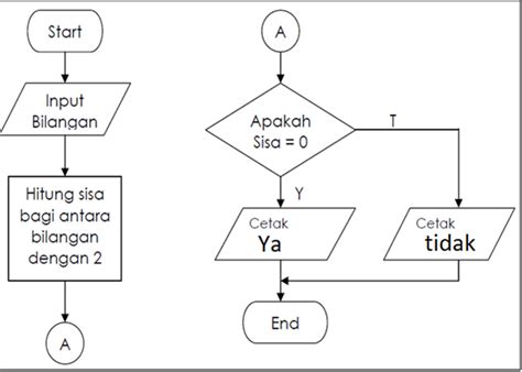 Teknik Penyajian Algoritma ~ Open Up Your World Teknik Penyajian Algoritma ~ Open Up Your World