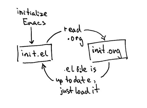 How To Not Write Emacs Config In Org Raindev Andrew S Blog