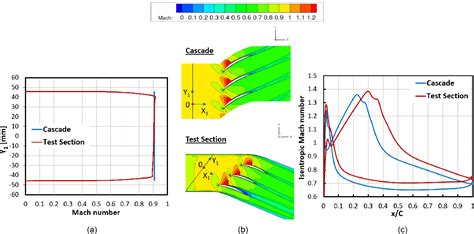 Figure 3 From Low Reynolds Number Effects On Highly Loaded Compressor Stator Cascade Semantic