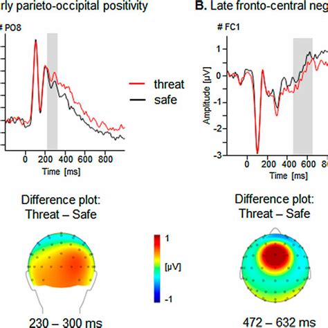 Illustration Of The Oldnew Recognition And Contextual Threat Effects