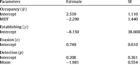 Parameters And Standard Error For The Aicc Best Ranked Models Of Site