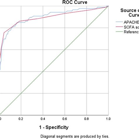 Areas Under The Apache Iv And Sofa Rock Curves Based On Mortality