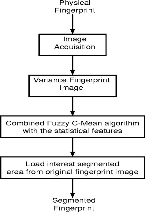 figure 1 from fingerprint images segmentation based on fuzzy c mean