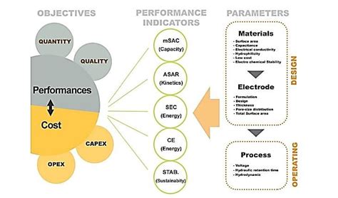 5 Schematic Diagram Of CDI Performance Indices Download Scientific Diagram