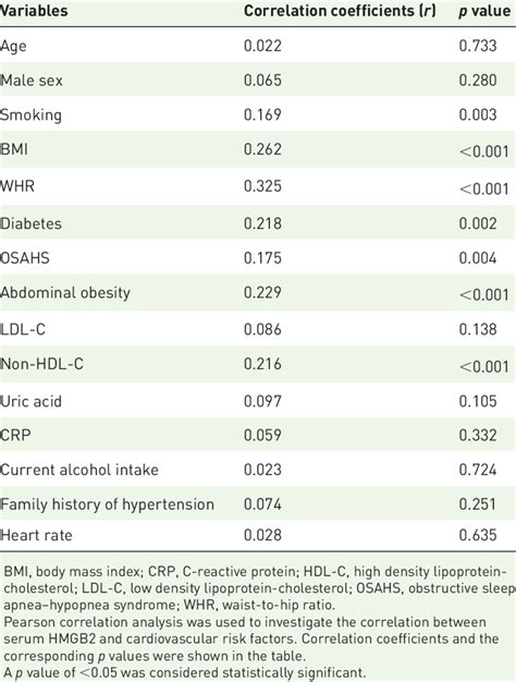 The Correlation Between Serum Hmgb2 Level And Cardiovascular Risk Factors Download Scientific