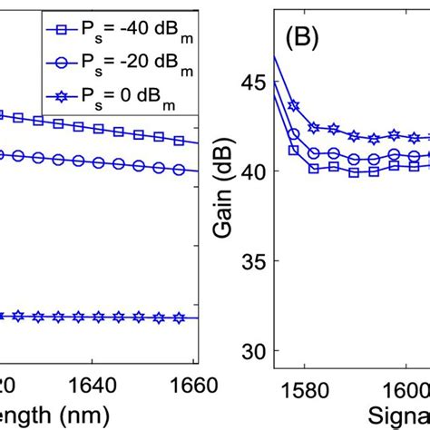 input signal wavelength versus small signal gain plots as a function of