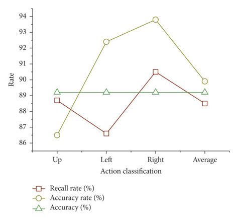 Experimental Comparison Of Motion Recognition Download Scientific