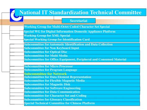 Ppt Information Technology Standardization In China Powerpoint Presentation Id 6803819