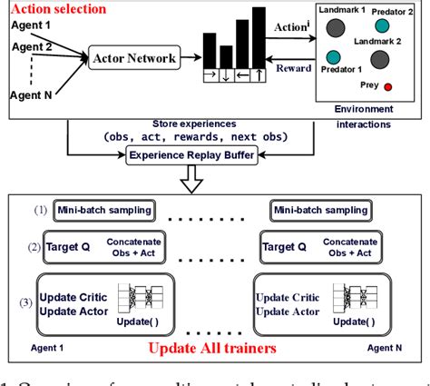Figure From Scalability Bottlenecks In Multi Agent Reinforcement Learning Systems Semantic