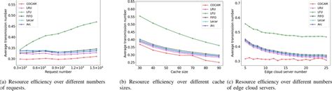 Performance Comparison With Non Cooperative Caching Algorithms
