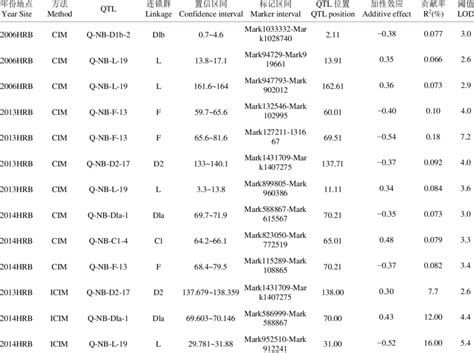 Qtl Analysis Of Soybean Branches Number 表 2 大豆分枝数 Qtl 的分析结果 Download