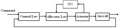 Architecture Of The Reconfigurable Flight Control System Download Scientific Diagram