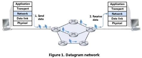Datagram Packet Switching