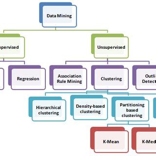 Categorization Of Clustering Techniques For Data Mining Download Scientific Diagram
