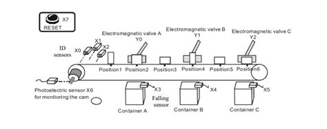 solved a design a controlling system using dvp delta plc