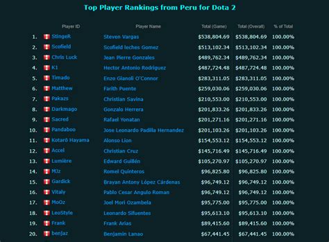 Peruanos En Dota Qui Nes Son Los Jugadores Mejor Pagados Infobae