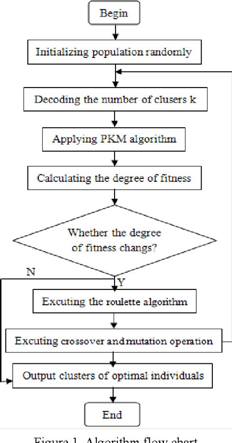 Figure 1 From A Genetic K Means Clustering Algorithm Based On The
