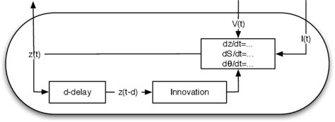 Figure 2 From High Gain Observers And Kalman ﬁltering In Hard Real Time Semantic Scholar