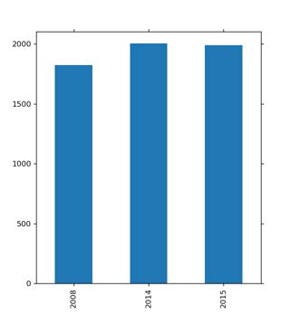 Python How To Create Hierarchical Columns In Pandas Stack Overflow