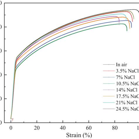 Potentiodynamic Polarization Curves Of Samples In Different Download Scientific Diagram