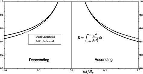 Integrated Energy Per Unit Area In The N Waves Of Fig 2 Dashed Line