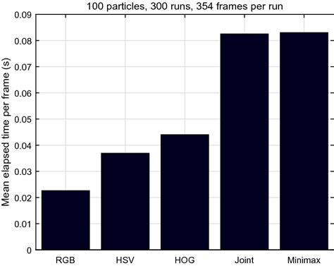 Comparison Of Elapsed Processing Time Average Time For A Single Frame Download Scientific