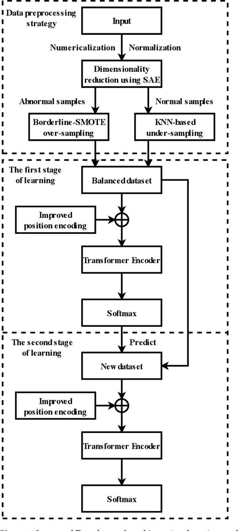 figure 1 from intrusion detection model based on improved transformer