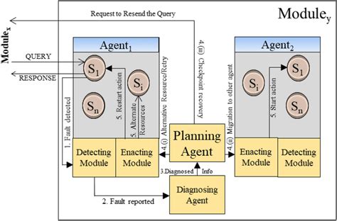 Multi Agent Approach For Self Healing Download Scientific Diagram