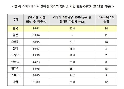 韓 초고속인터넷 속도 후퇴론에 정부·업계 발끈 신뢰 어려워 파이낸셜뉴스