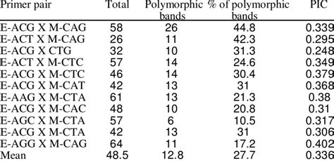 Aflp Band Numbers Polymorphic Bands And Pic Revealed By 11 Primer Download Scientific Diagram