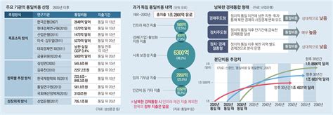 논설위원의 사람 이슈 다보기 통일비용 150조 Vs 3100조저성장 한국엔 ‘축복 될 수 있다 서울신문