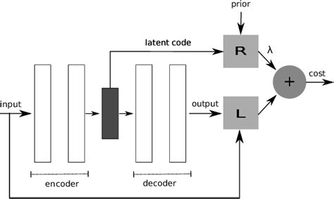 block diagram for itl autoencoder l is the reconstruction cost