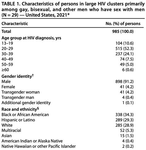 Aids Drug Assistance Program Rapid Hiv Transmission Clusters