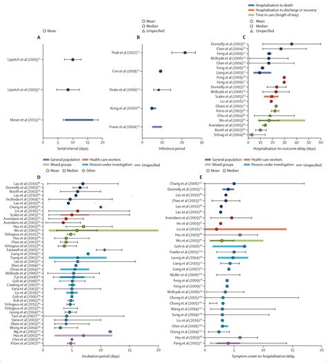 Severe Acute Respiratory Syndrome Sars Mathematical Models And Disease Parameters A