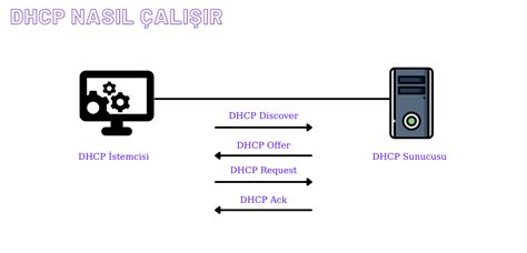 Dhcp Nedir Dhcp Nasıl Çalışır Hostixo Blog