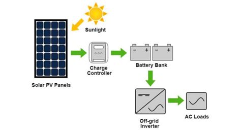 1 The Stand Alone Off Grid Pv System Download Scientific Diagram