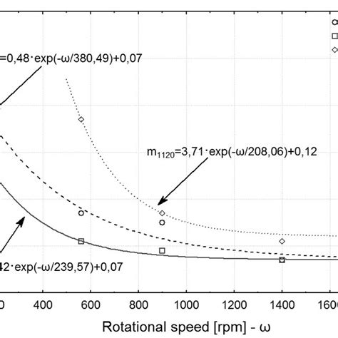Influence Of Rotational Speed And A Travelling Speed On B On Mass Of