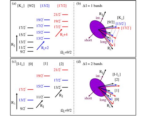 color online panels a and b illustrate rotational bands and the