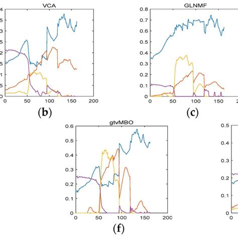 Endmember Profiles X Of The Samson Dataset Download Scientific Diagram