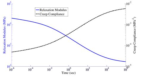 Relaxation Modulus And Corresponding Creep Compliance Of The Fractional