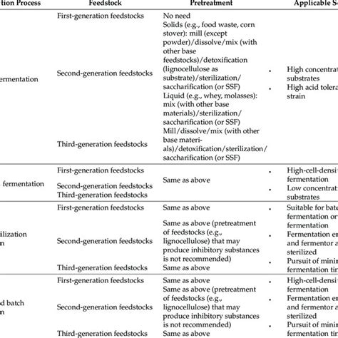 Pdf Microbial Fermentation Processes Of Lactic Acid Challenges Solutions And Future Prospects